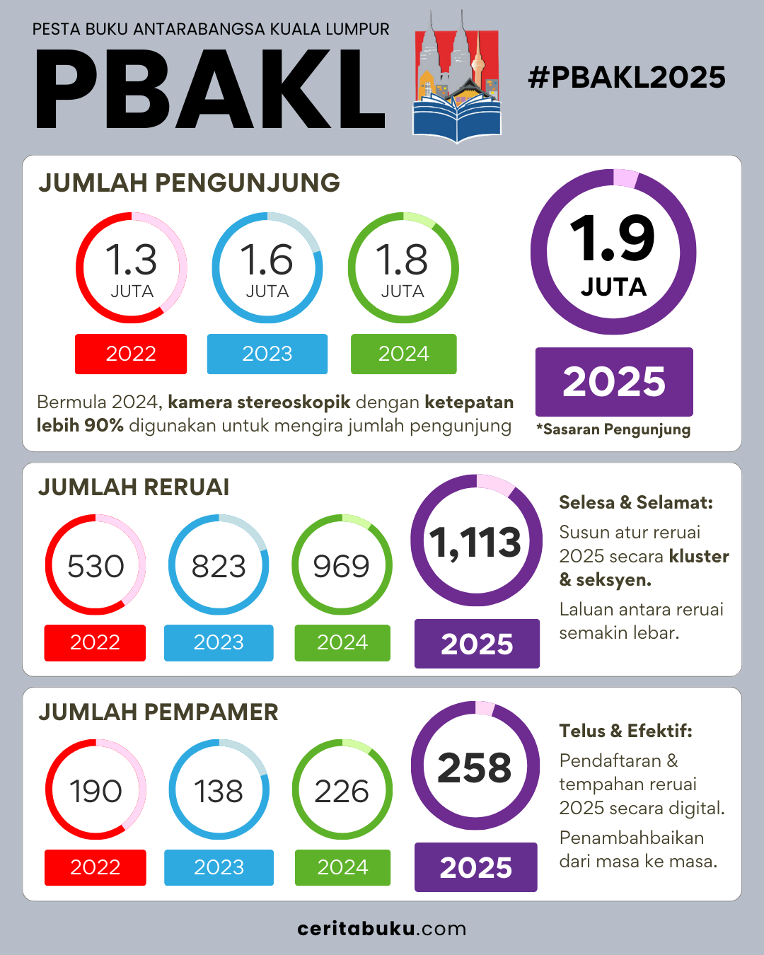 INFO GRAFIK #PBAKL2025 – Cerita Buku